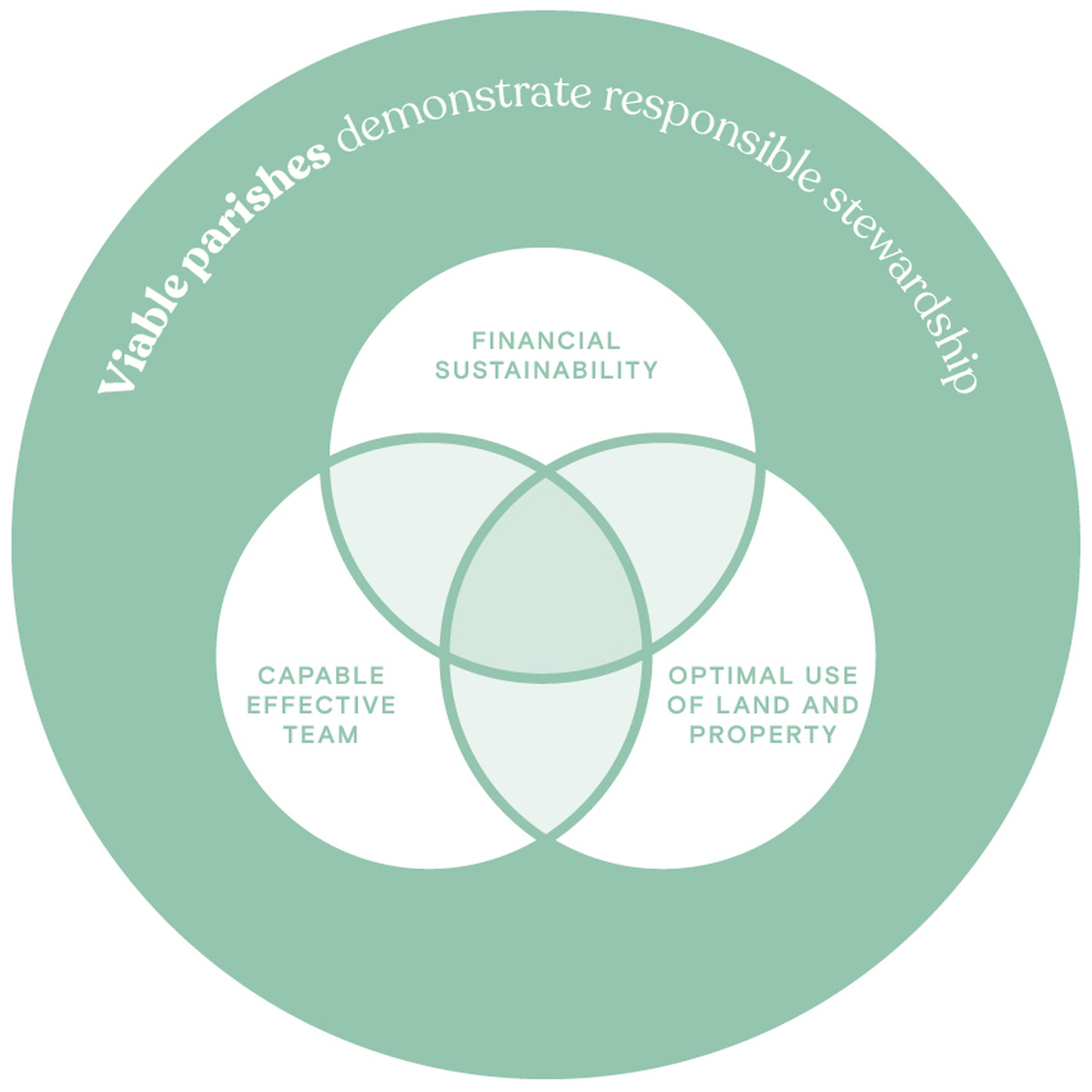 Take the Way of the Gospel | Viable Parishes